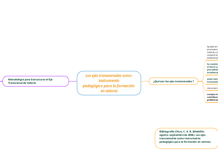 Los ejes transversales como instrumento pe...- Mind Map
